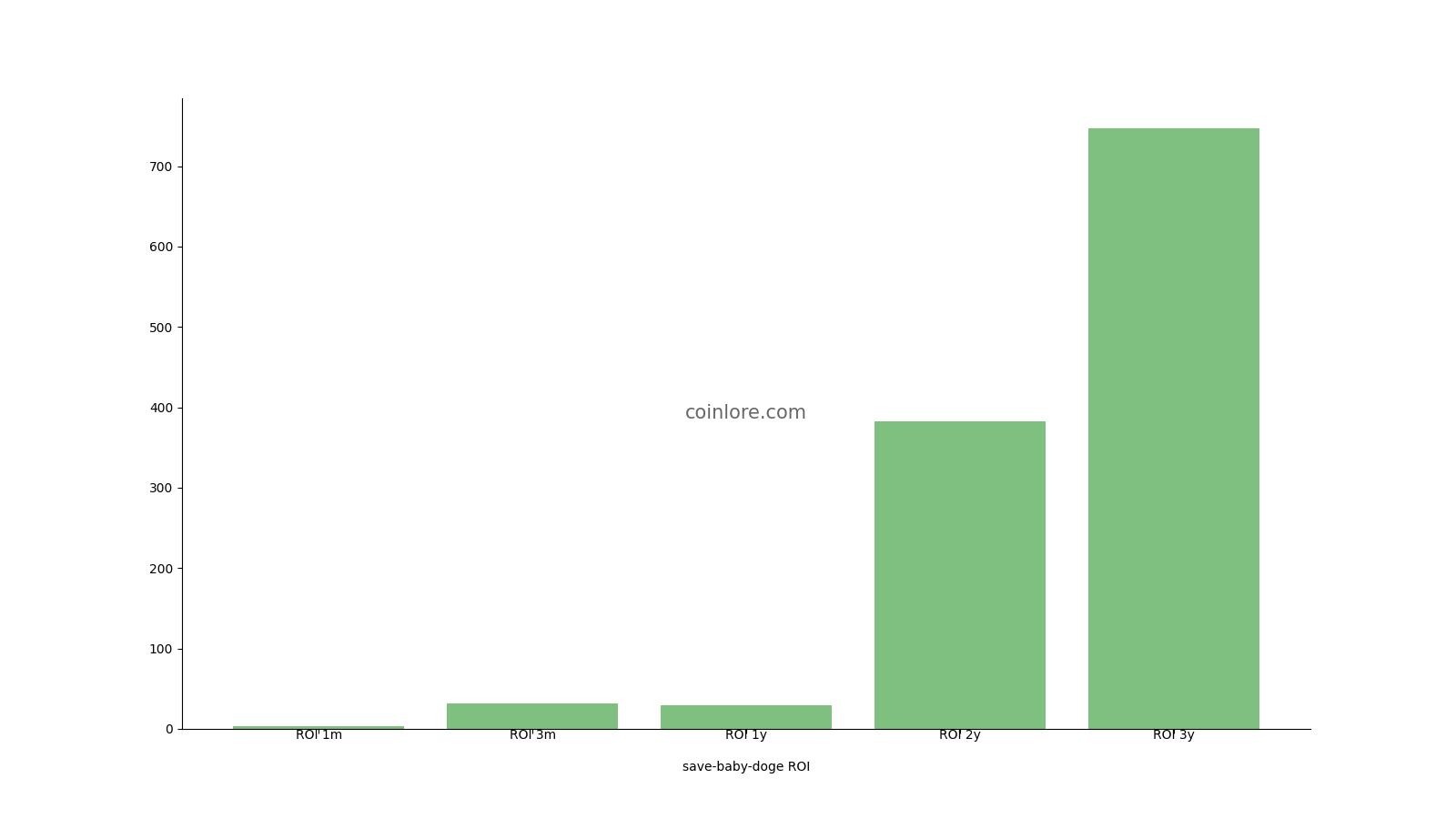 BABYDOGE ROI chart