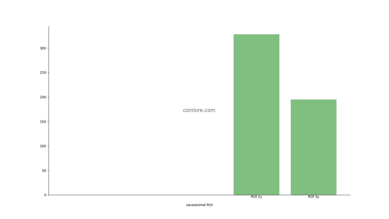 SAVEANIMAL ROI chart