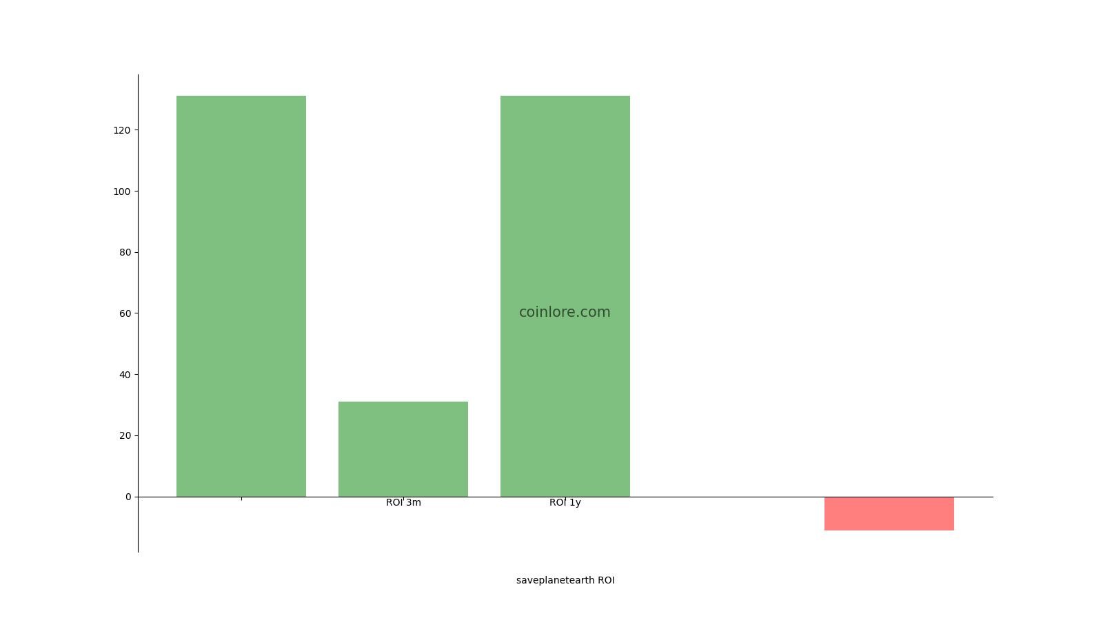 SPE ROI chart