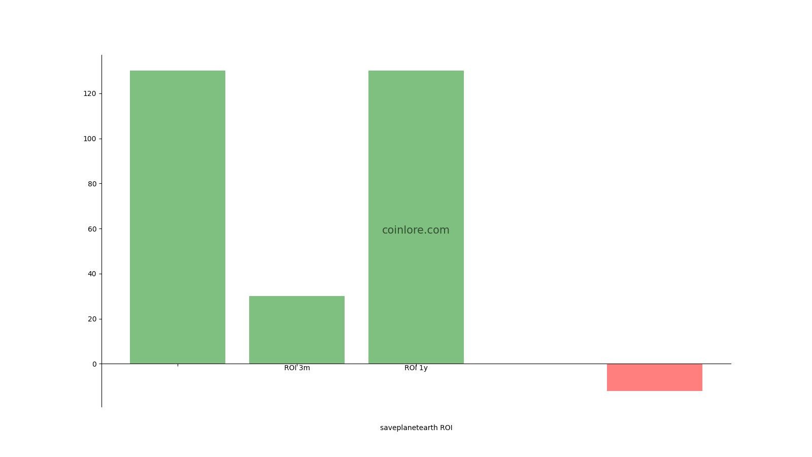 SPE ROI chart