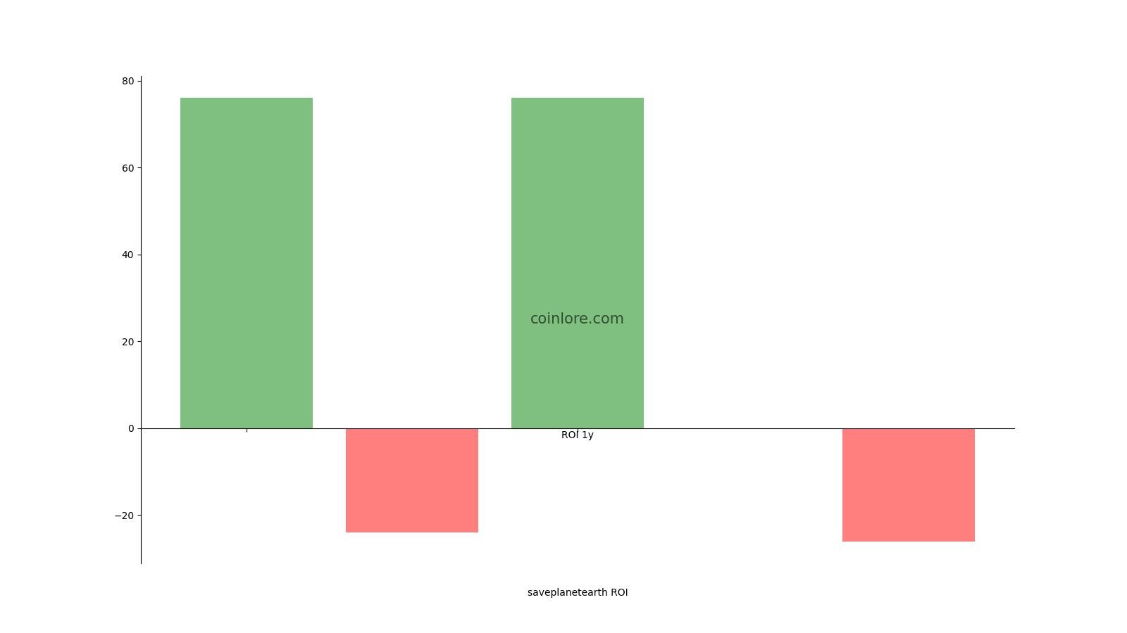SPE ROI chart