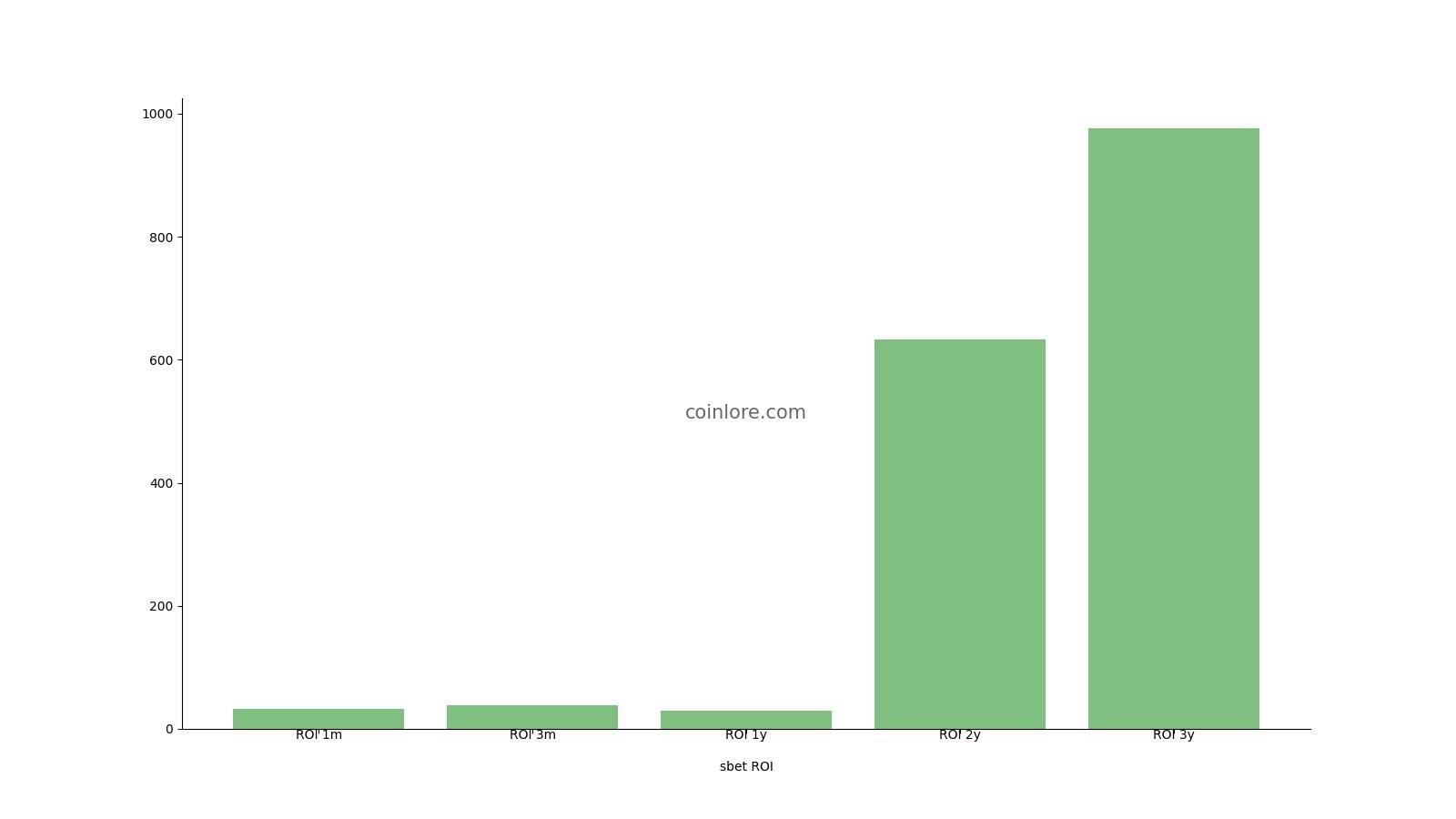 SBET ROI chart