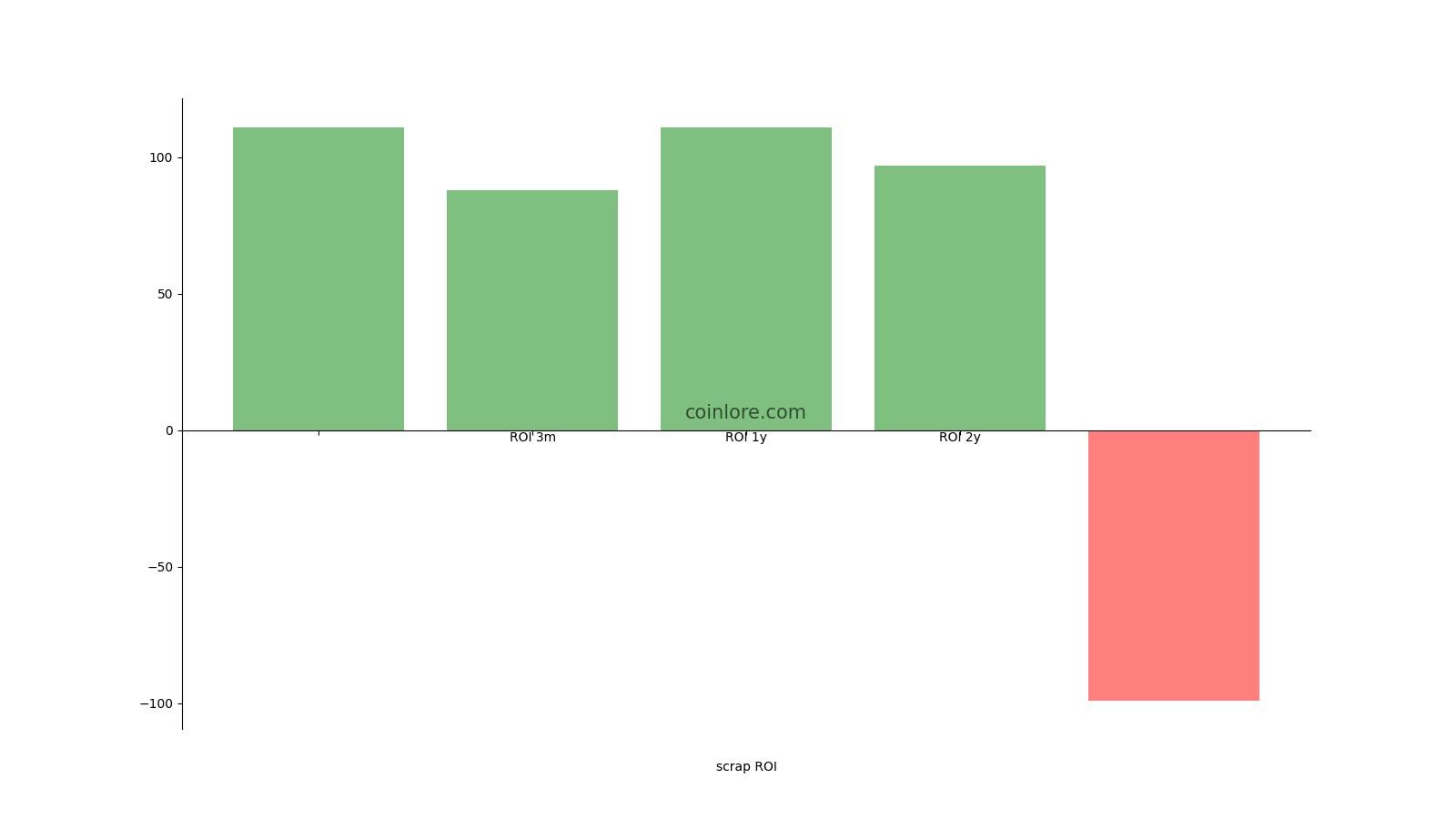 SCRAP ROI chart