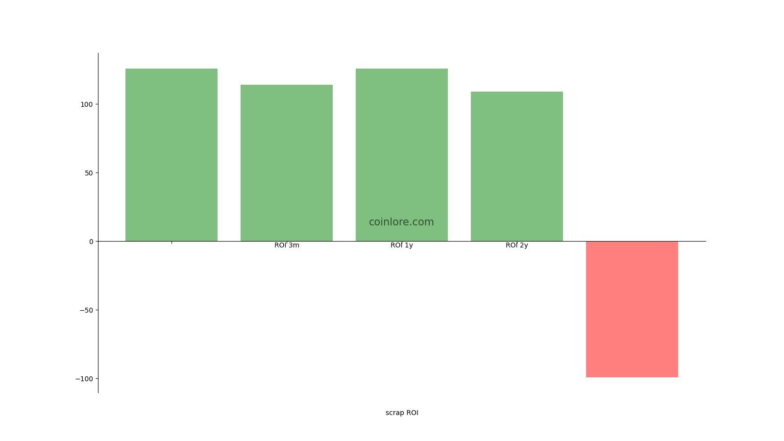 SCRAP ROI chart