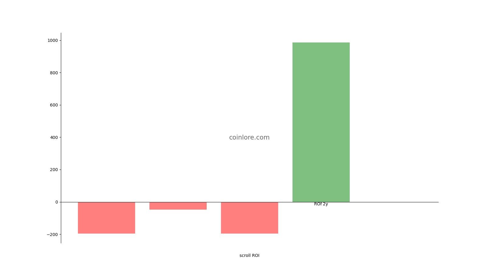 SCR ROI chart