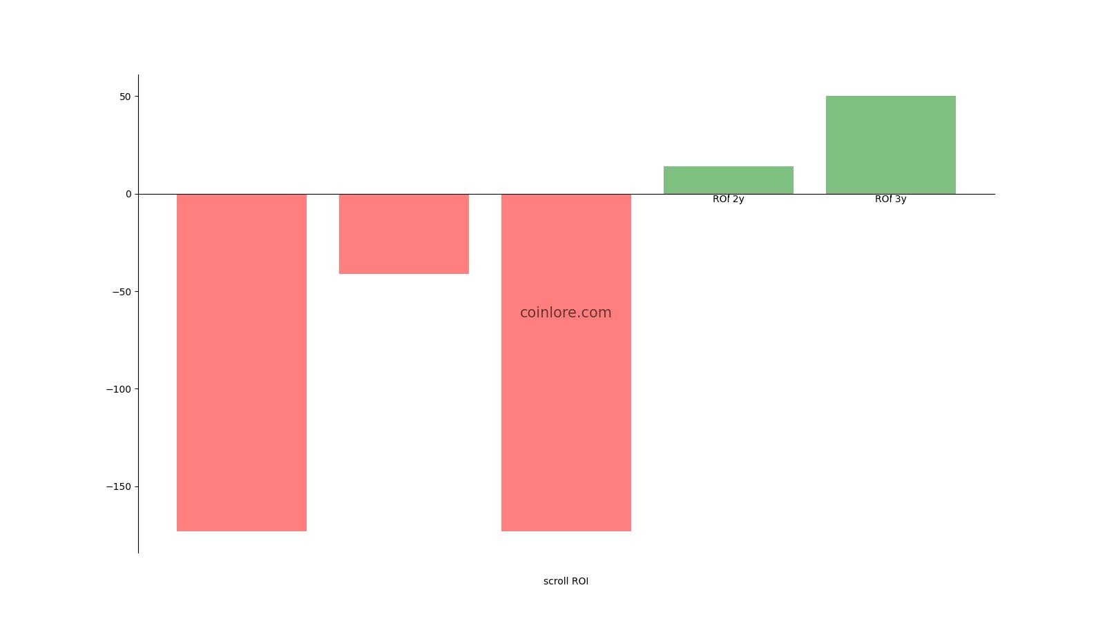 SCR ROI chart