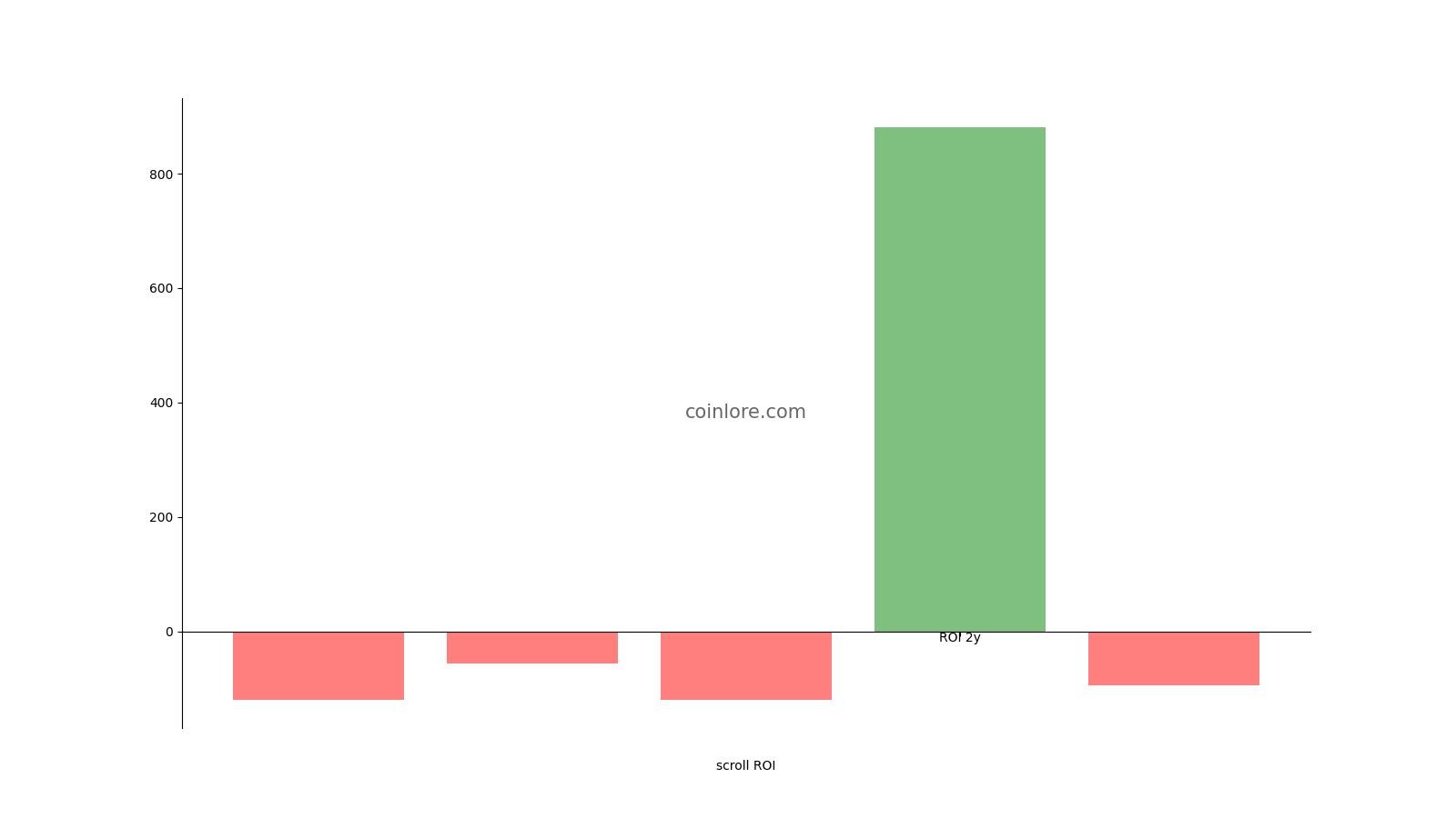 SCR ROI chart