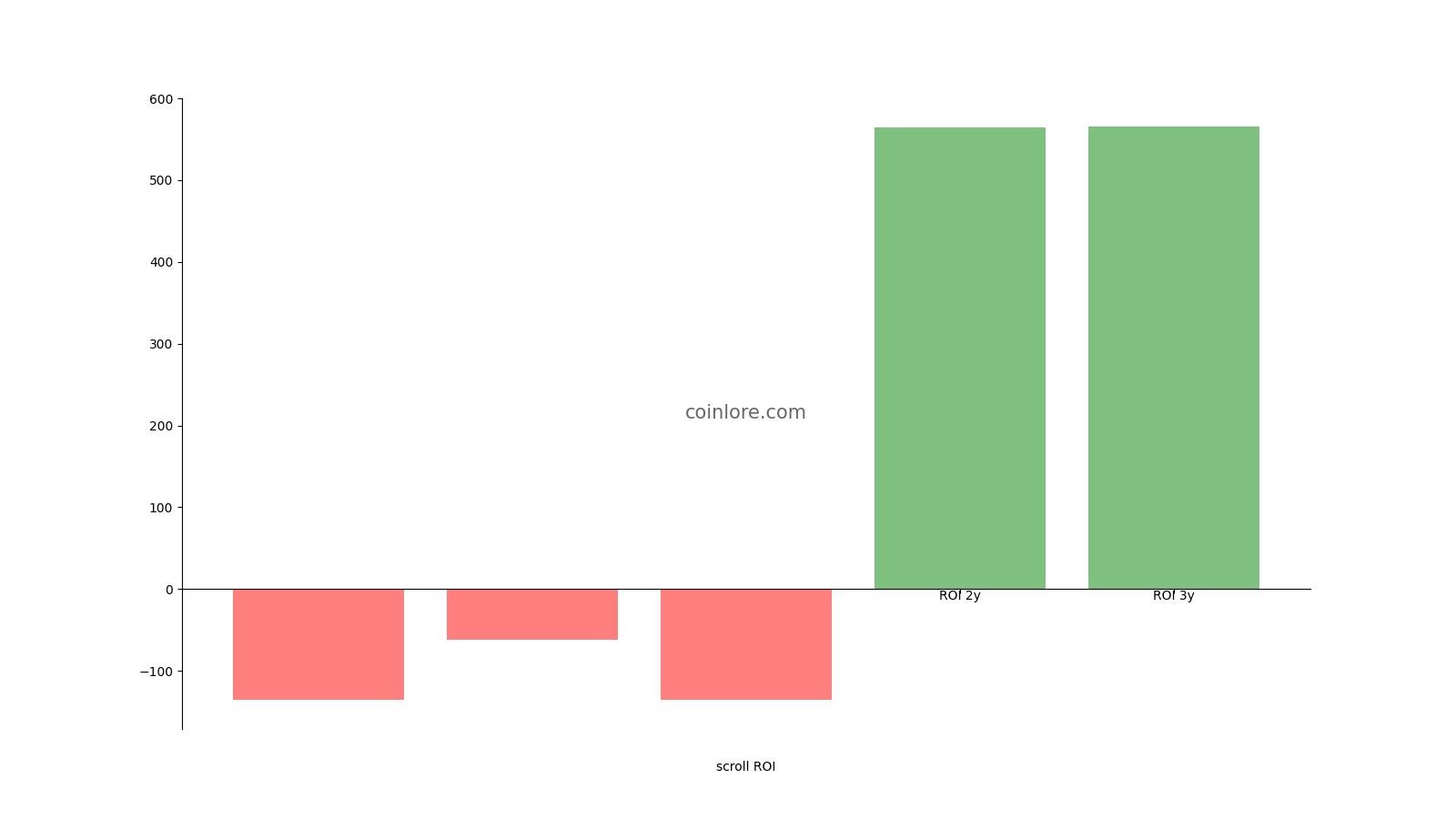 SCR ROI chart