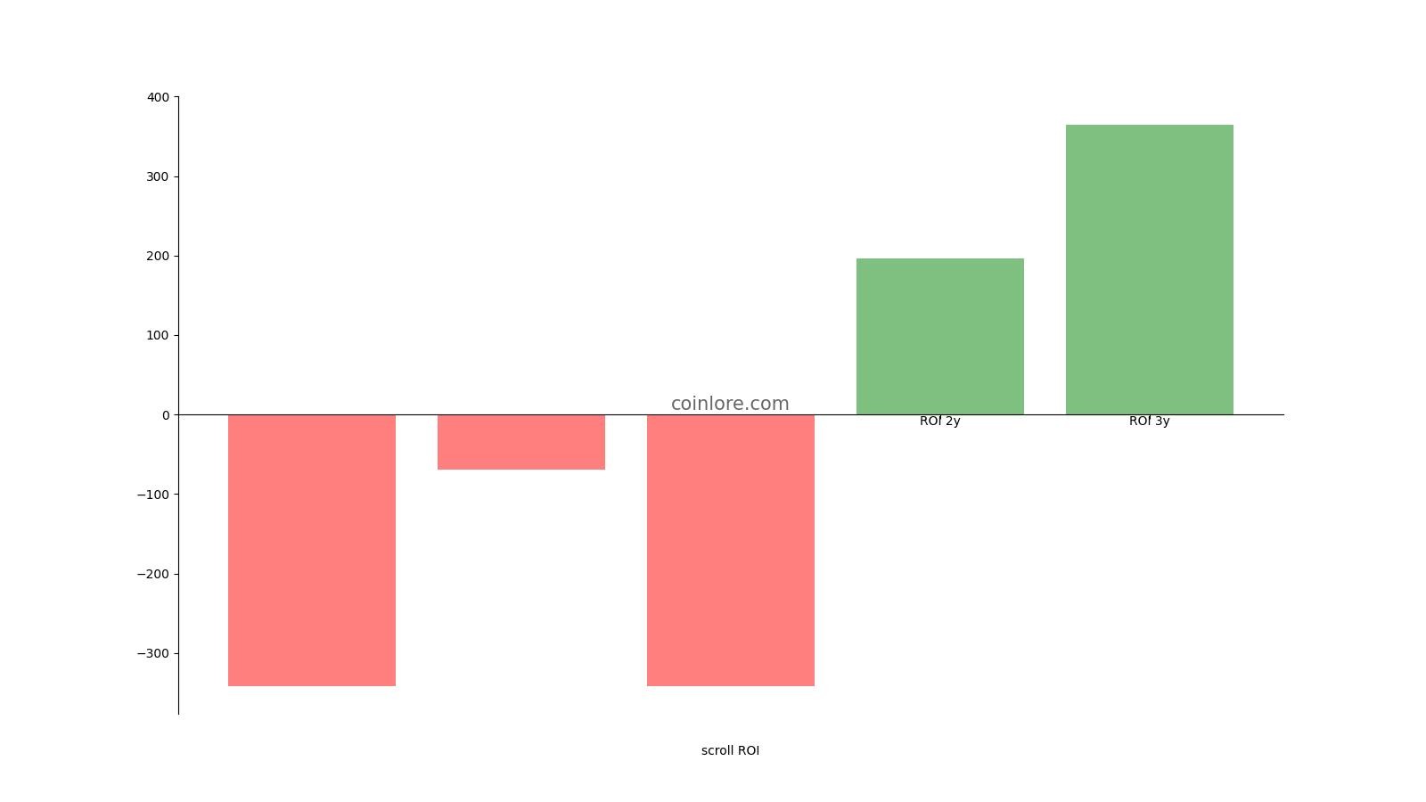 SCR ROI chart