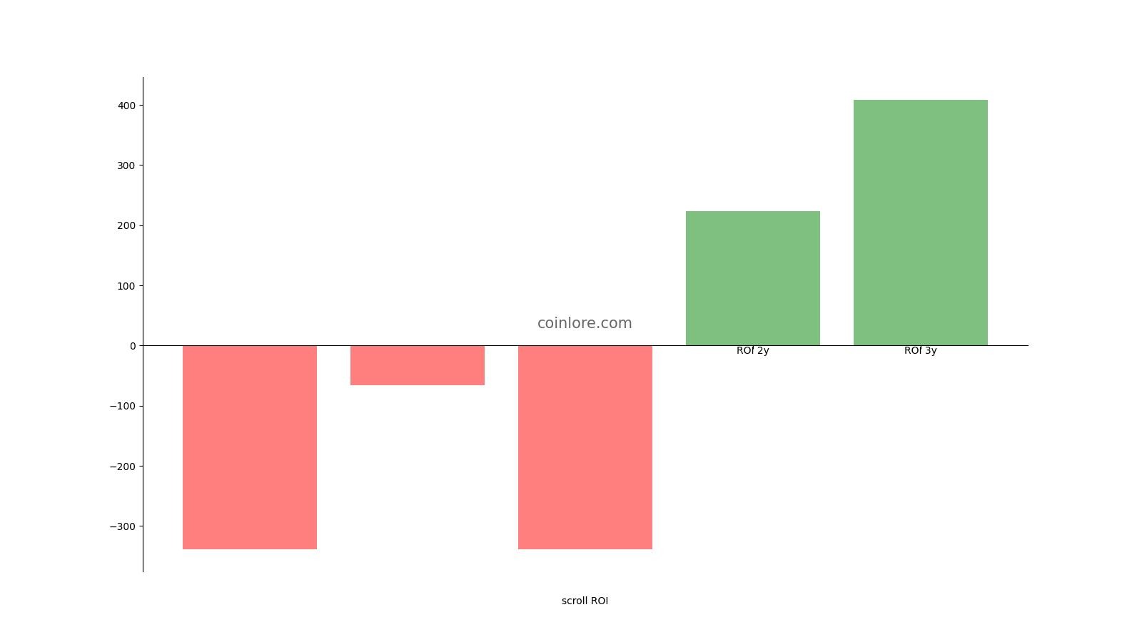 SCR ROI chart