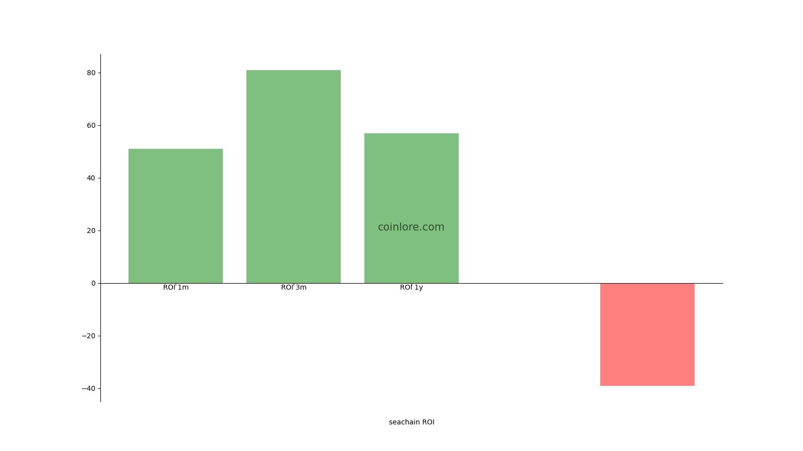 SEACHAIN ROI chart