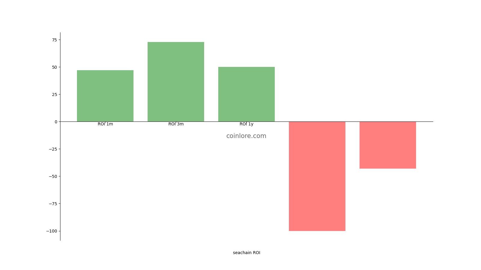 SEACHAIN ROI chart