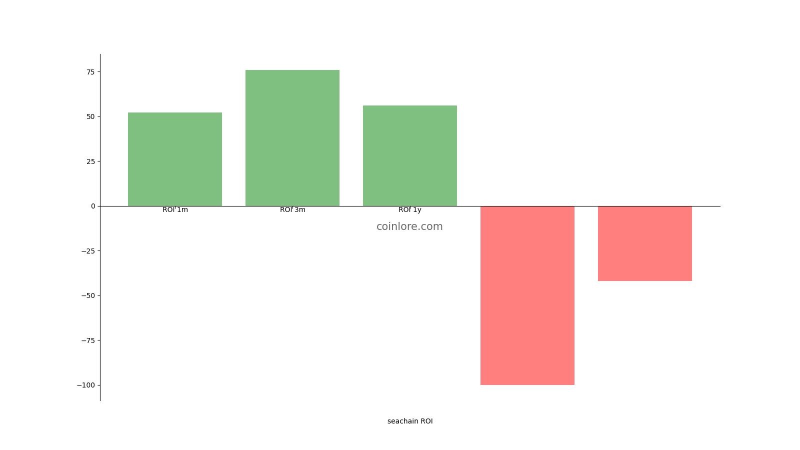 SEACHAIN ROI chart