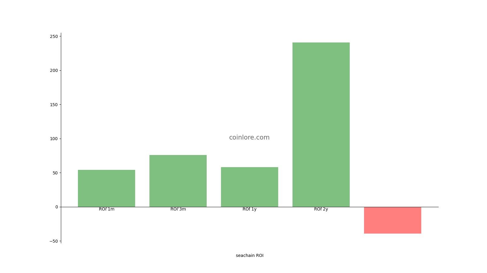 SEACHAIN ROI chart