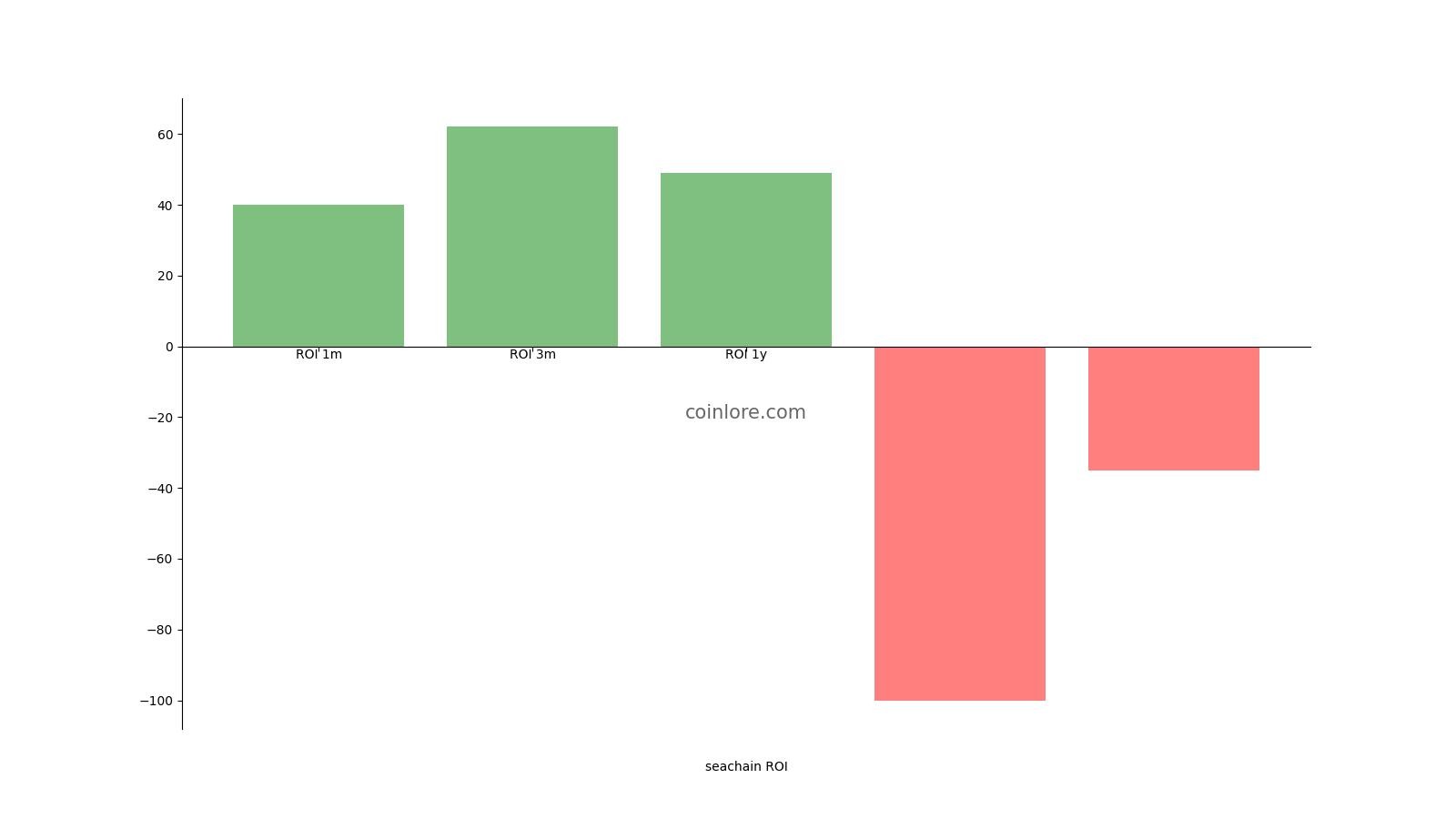 SEACHAIN ROI chart