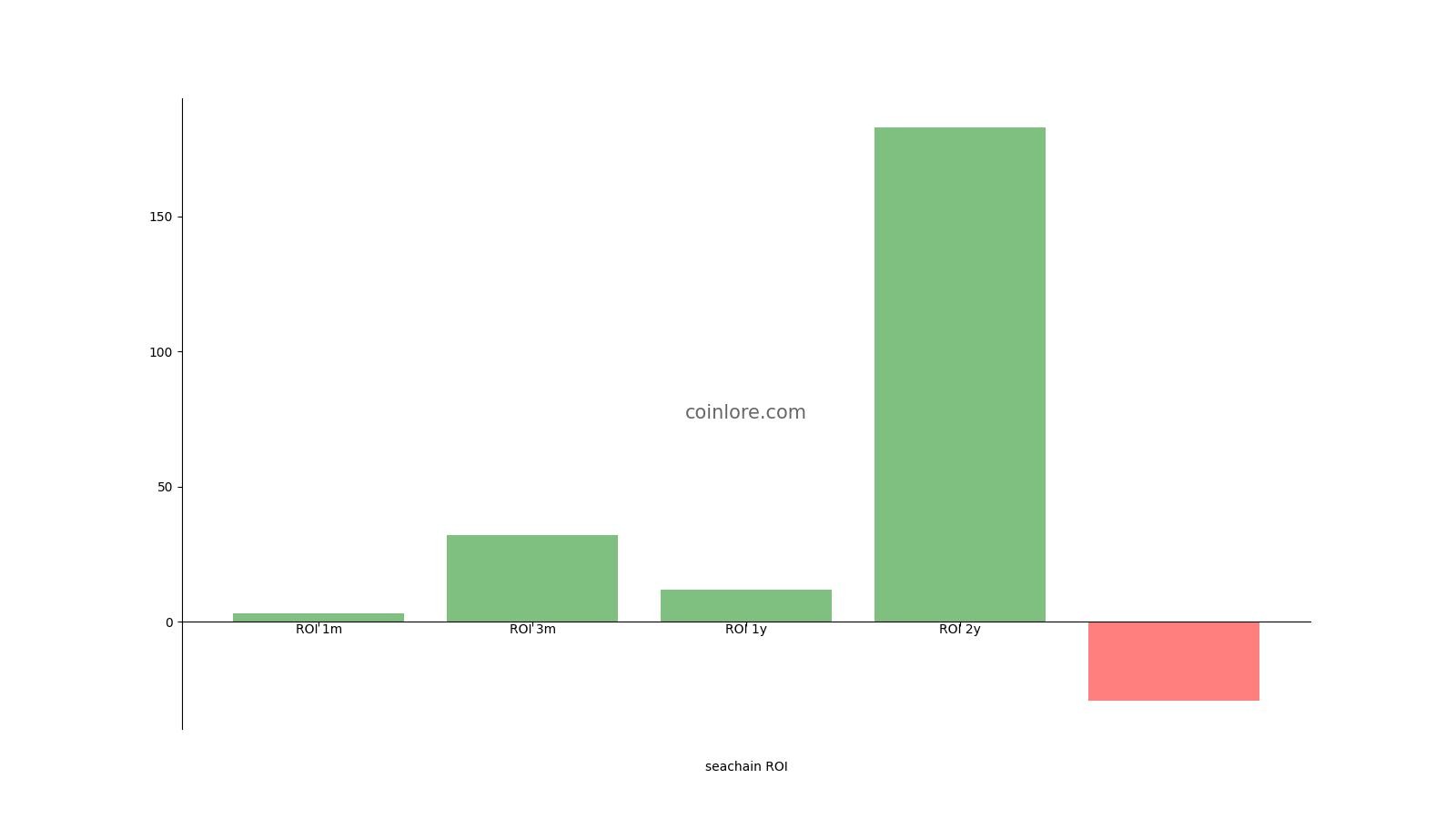 SEACHAIN ROI chart