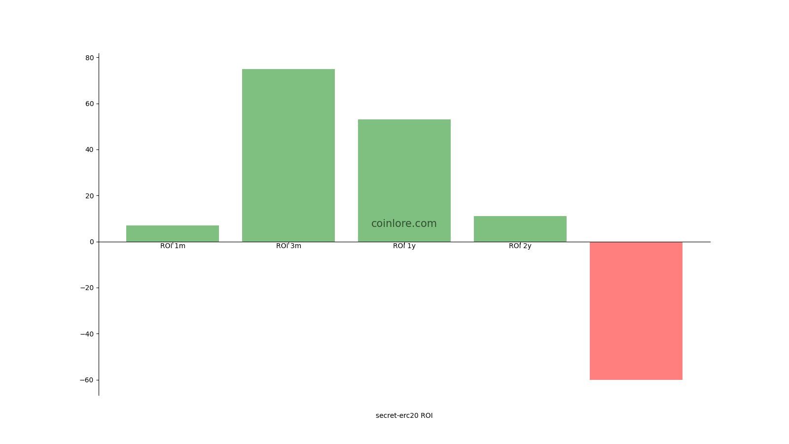 WSCRT ROI chart