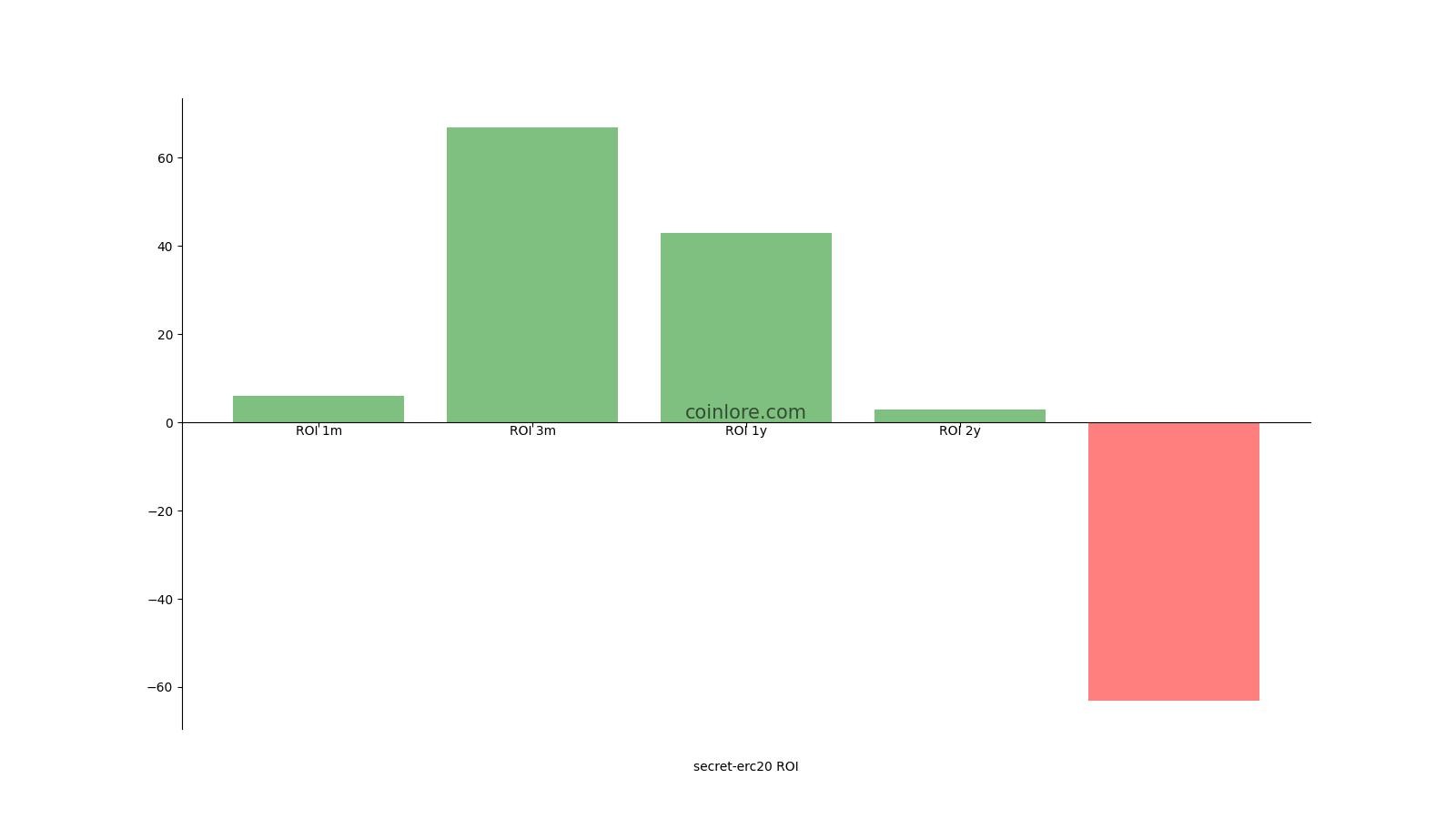 WSCRT ROI chart