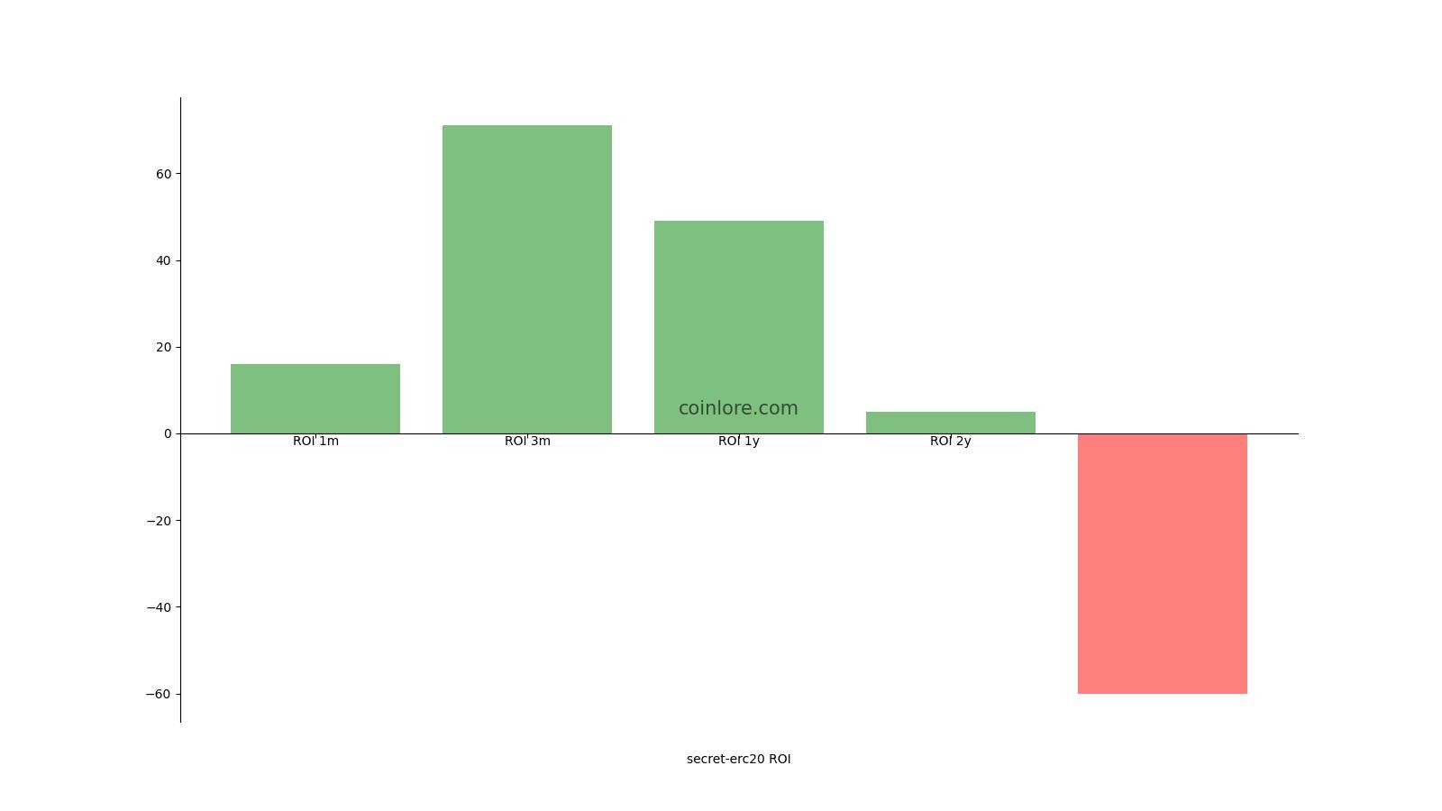 WSCRT ROI chart