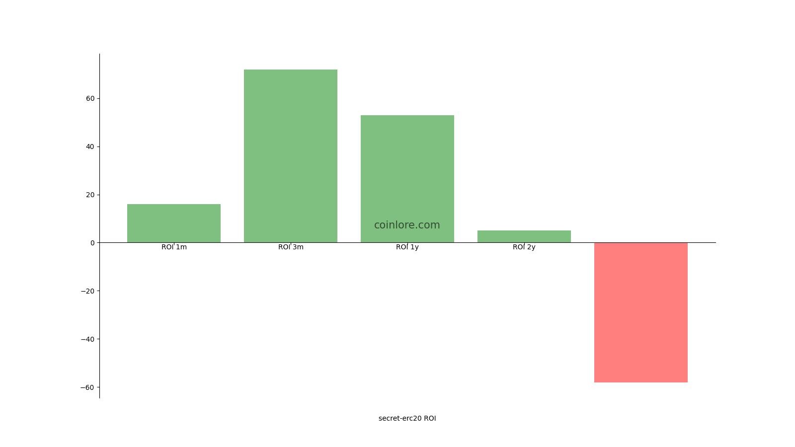 WSCRT ROI chart
