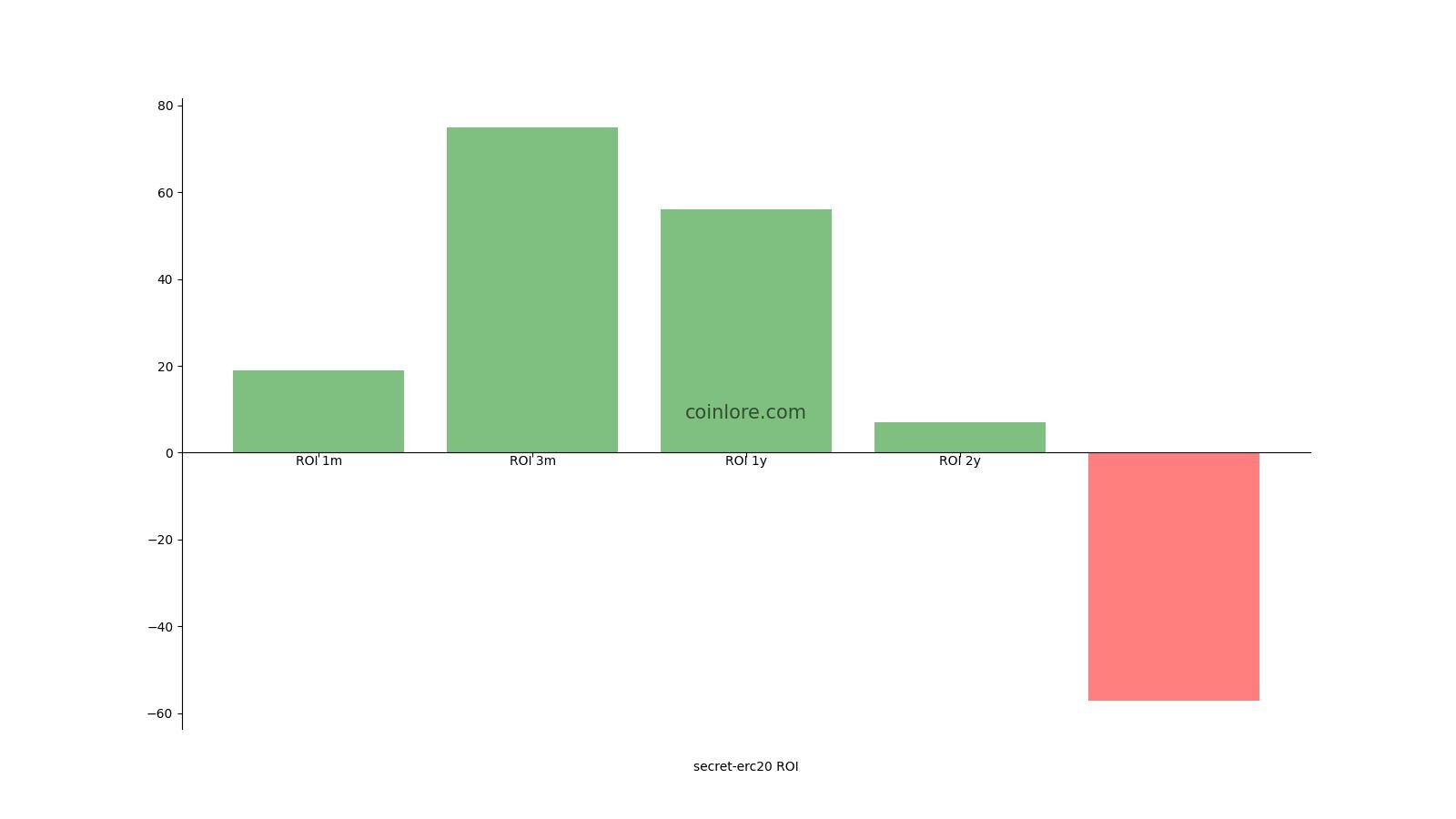 WSCRT ROI chart