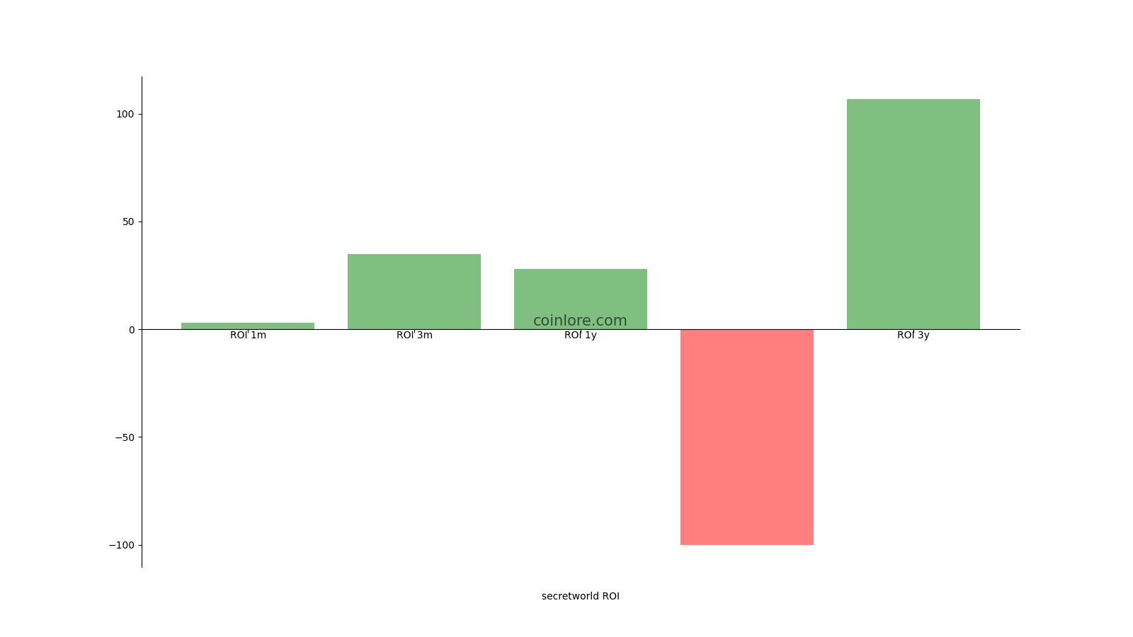 SSD ROI chart