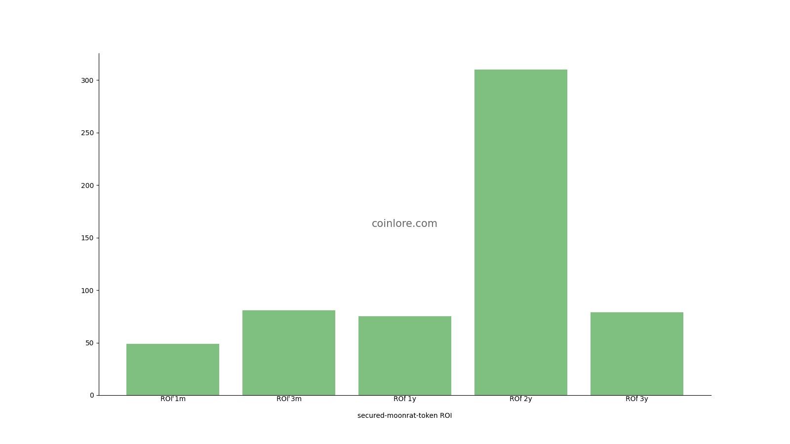 SMRAT ROI chart