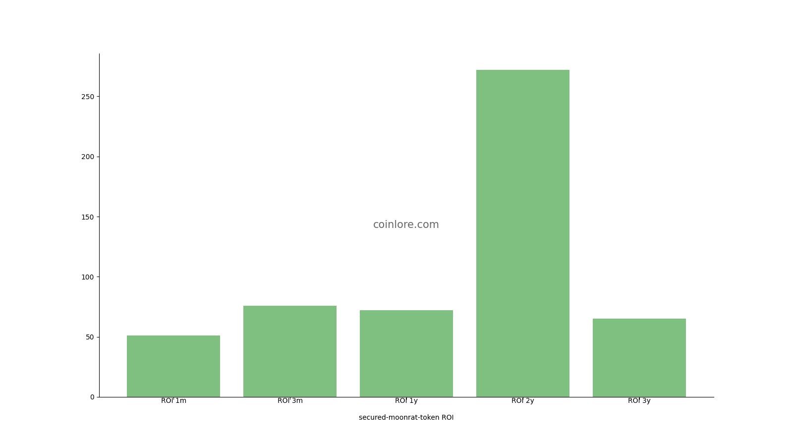 SMRAT ROI chart