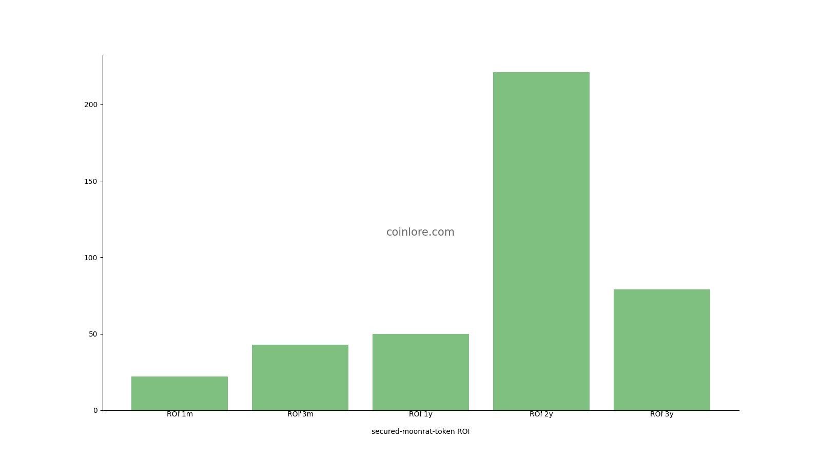 SMRAT ROI chart