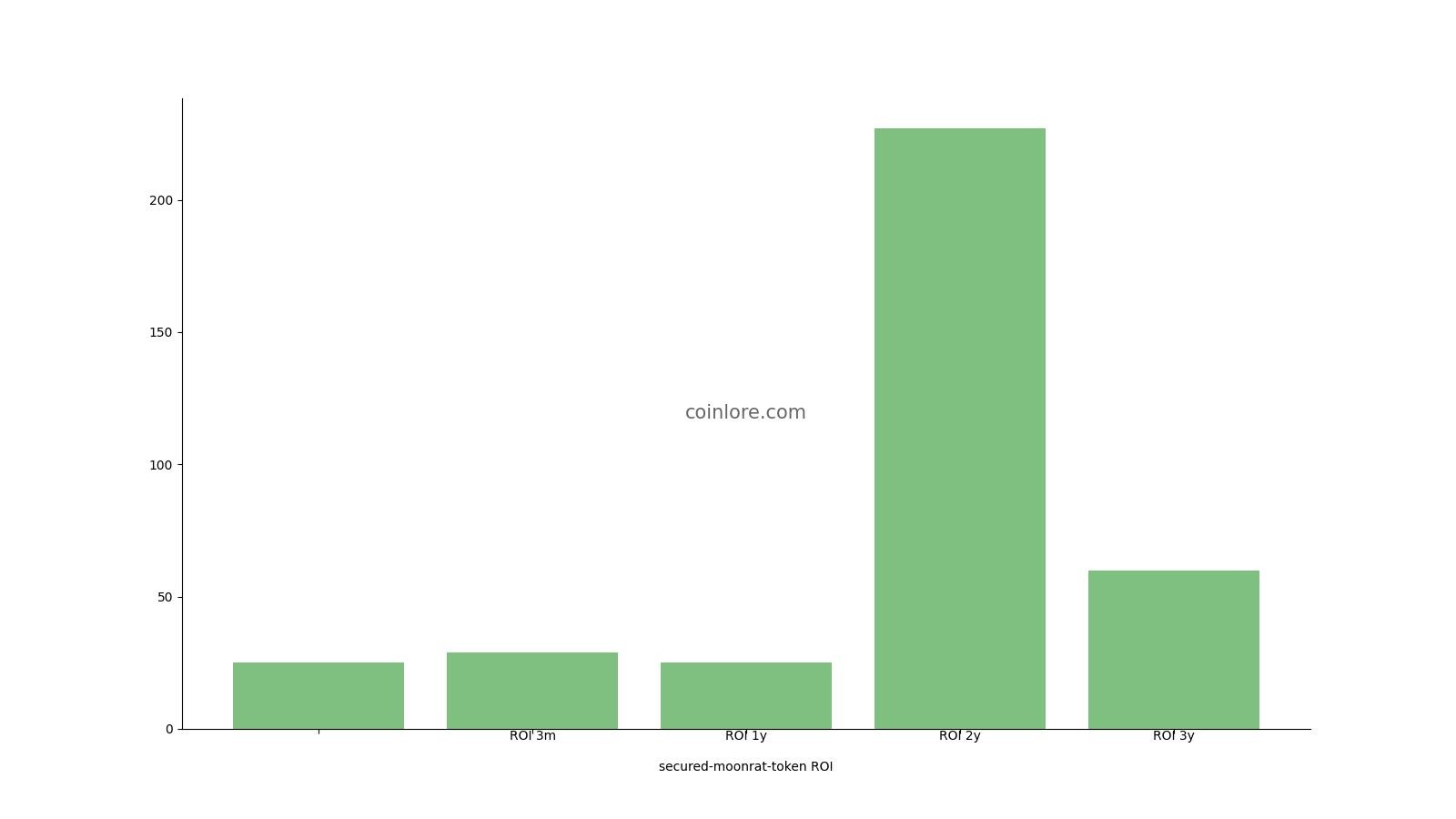 SMRAT ROI chart