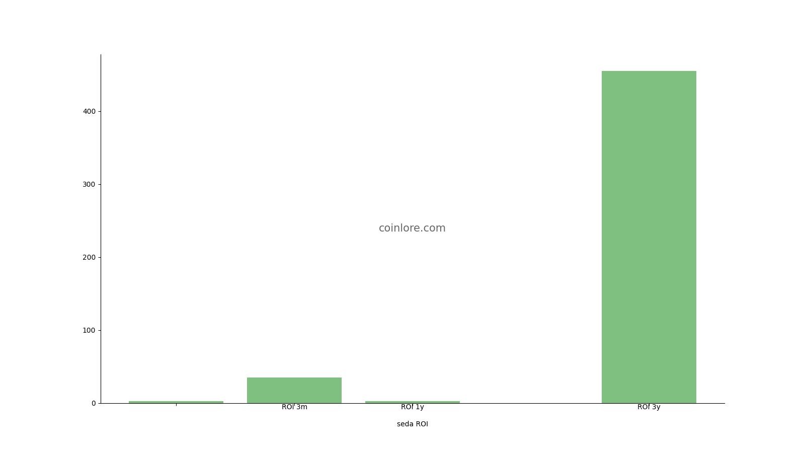 SEDA ROI chart