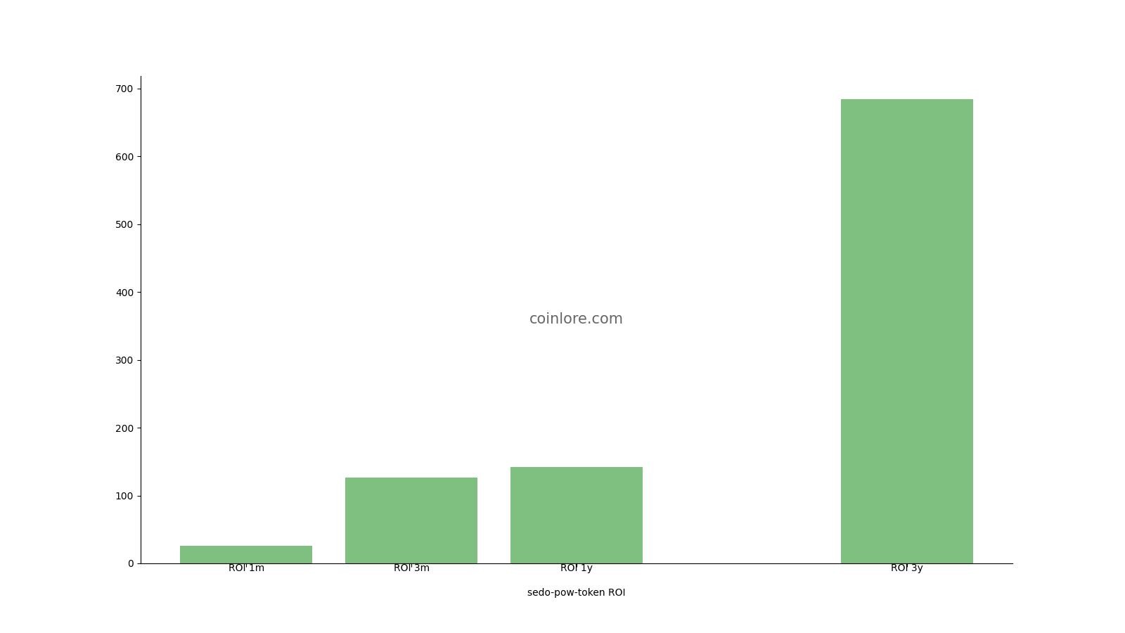 SEDO ROI chart