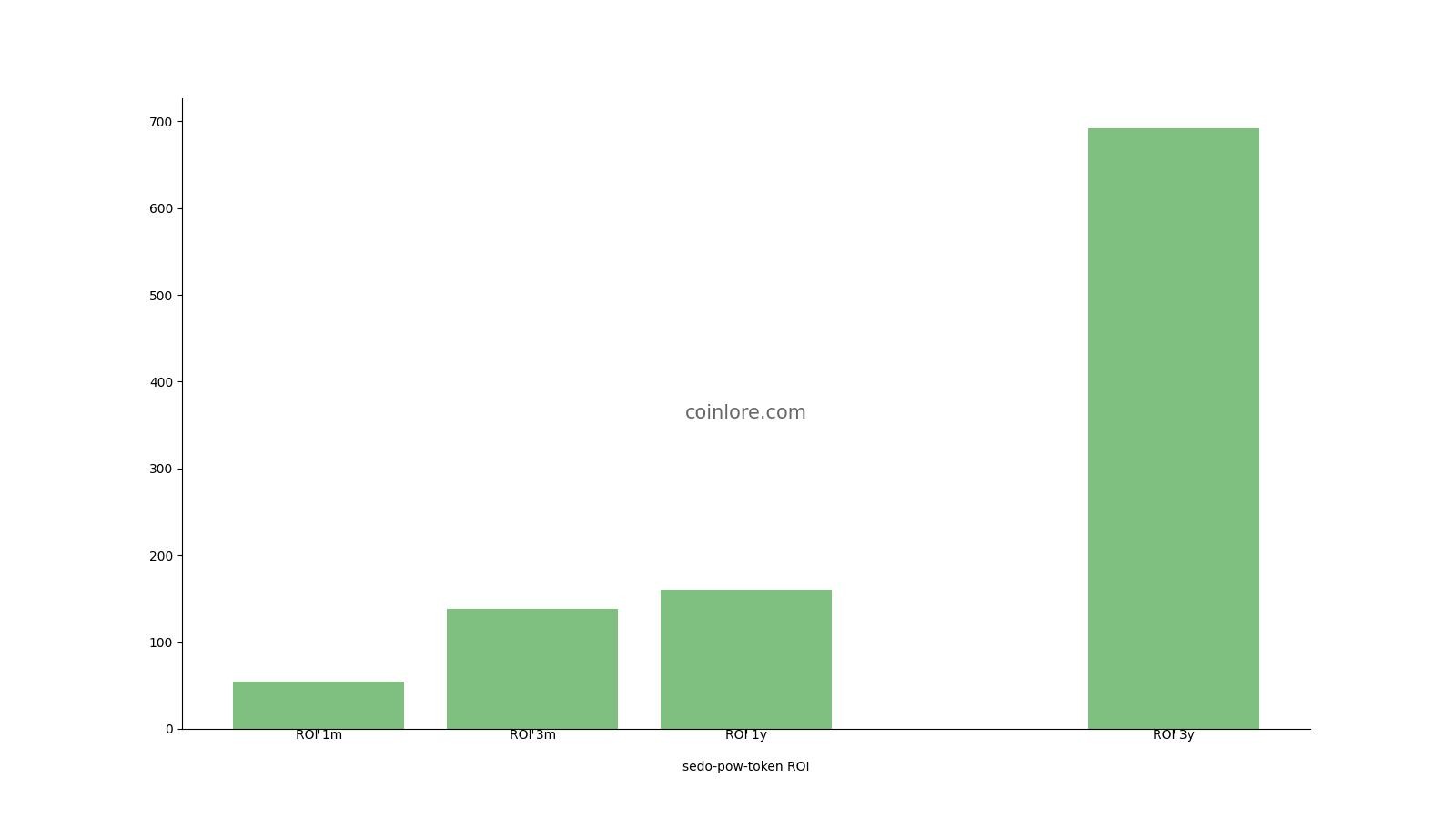 SEDO ROI chart