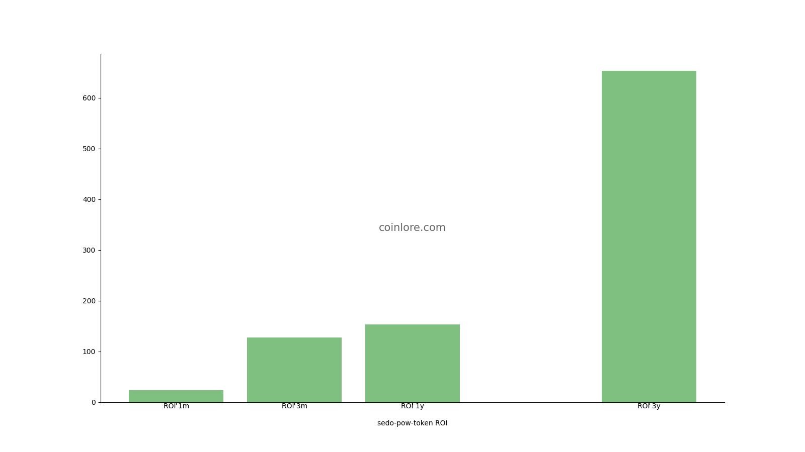 SEDO ROI chart