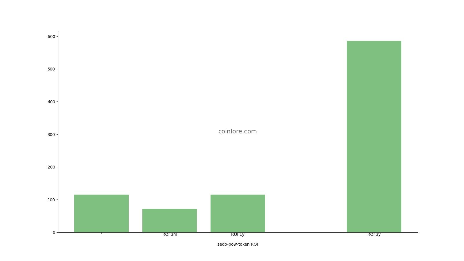 SEDO ROI chart