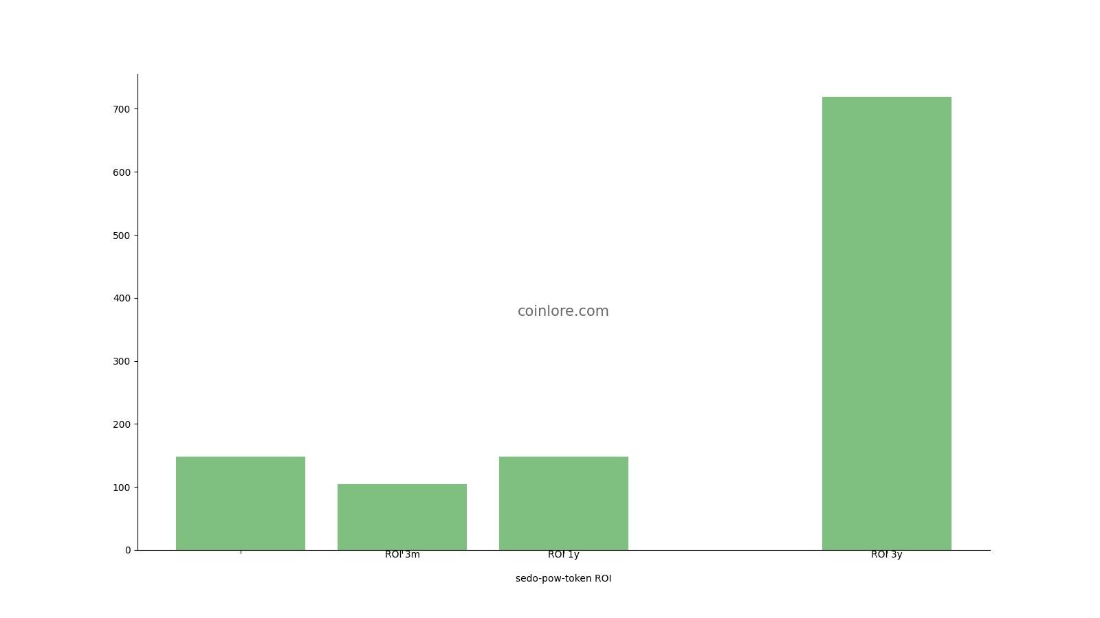 SEDO ROI chart