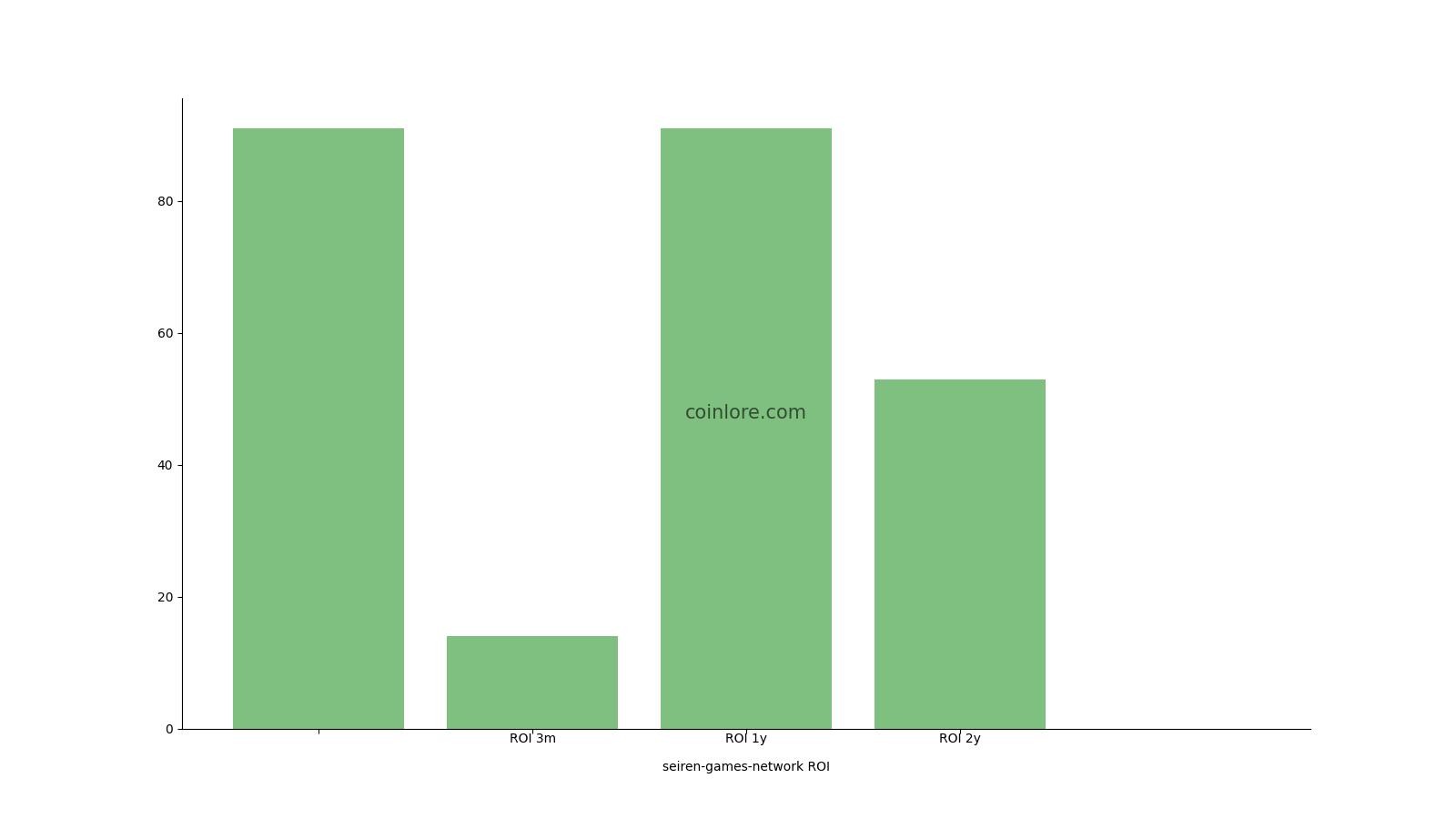 SERG ROI chart