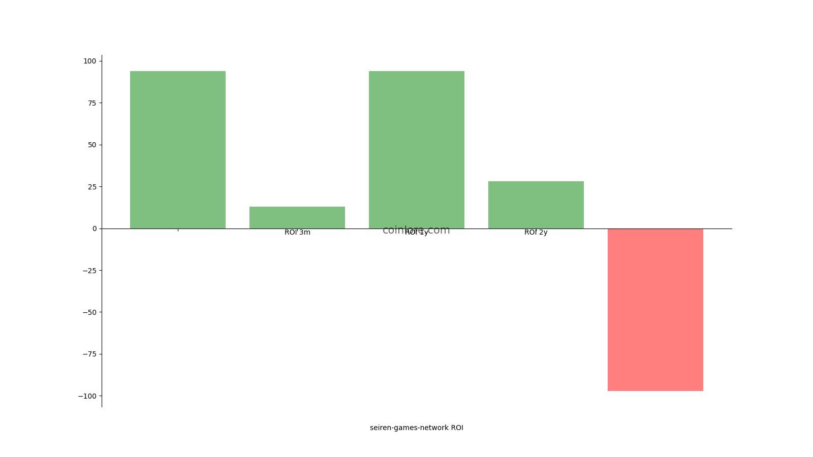 SERG ROI chart