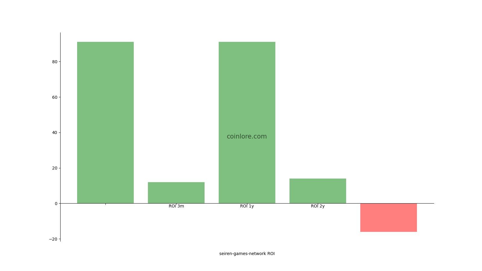 SERG ROI chart