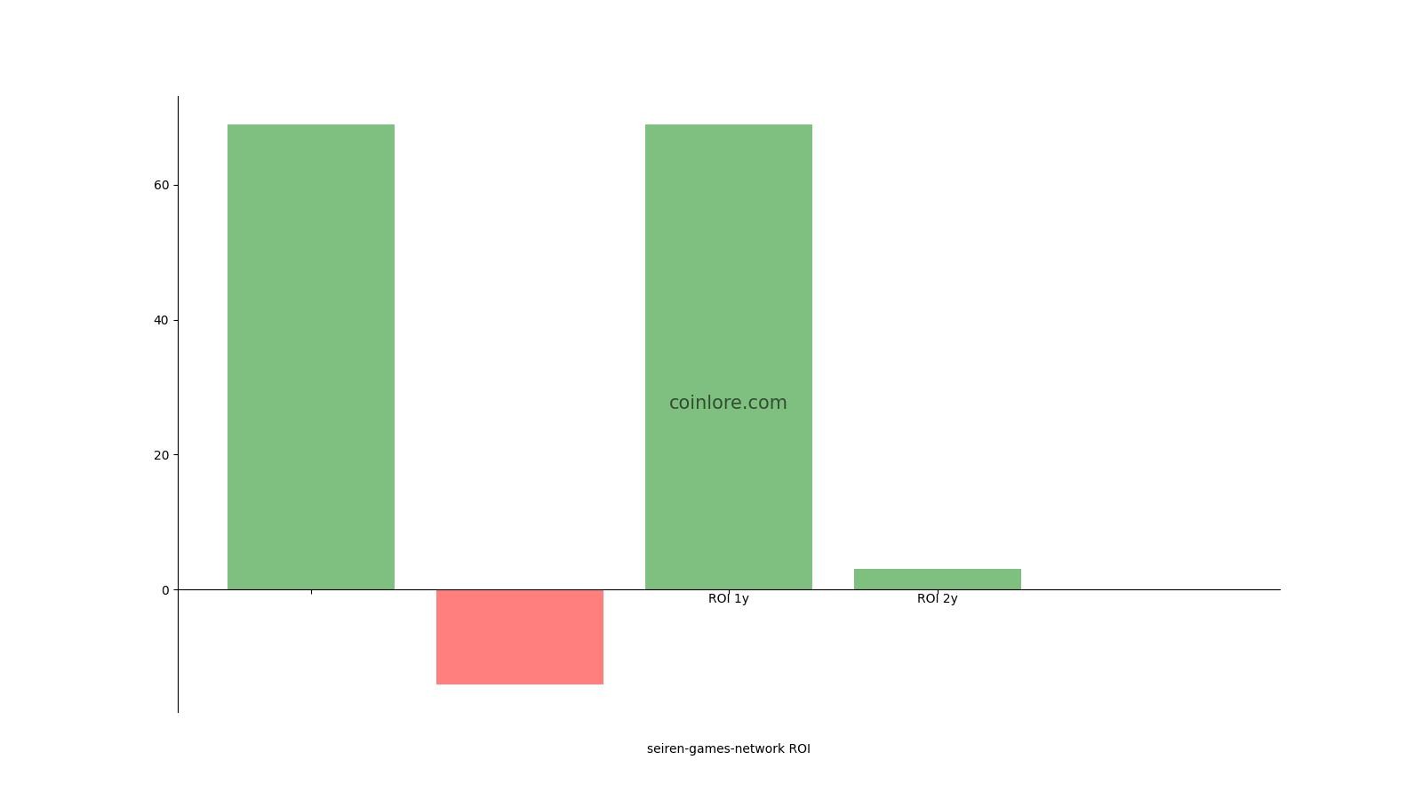 SERG ROI chart