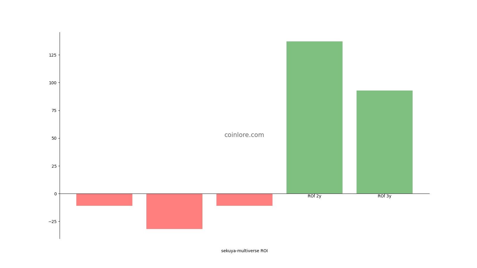 SKYA ROI chart