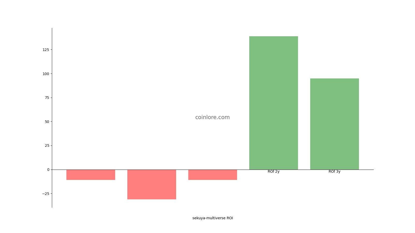 SKYA ROI chart