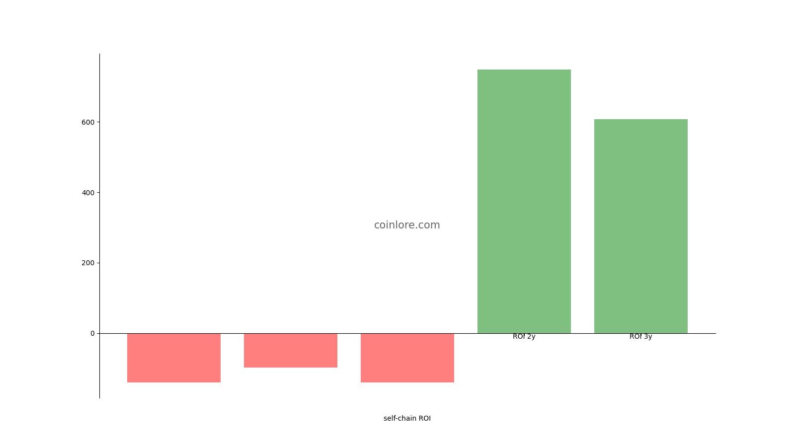 SLF ROI chart