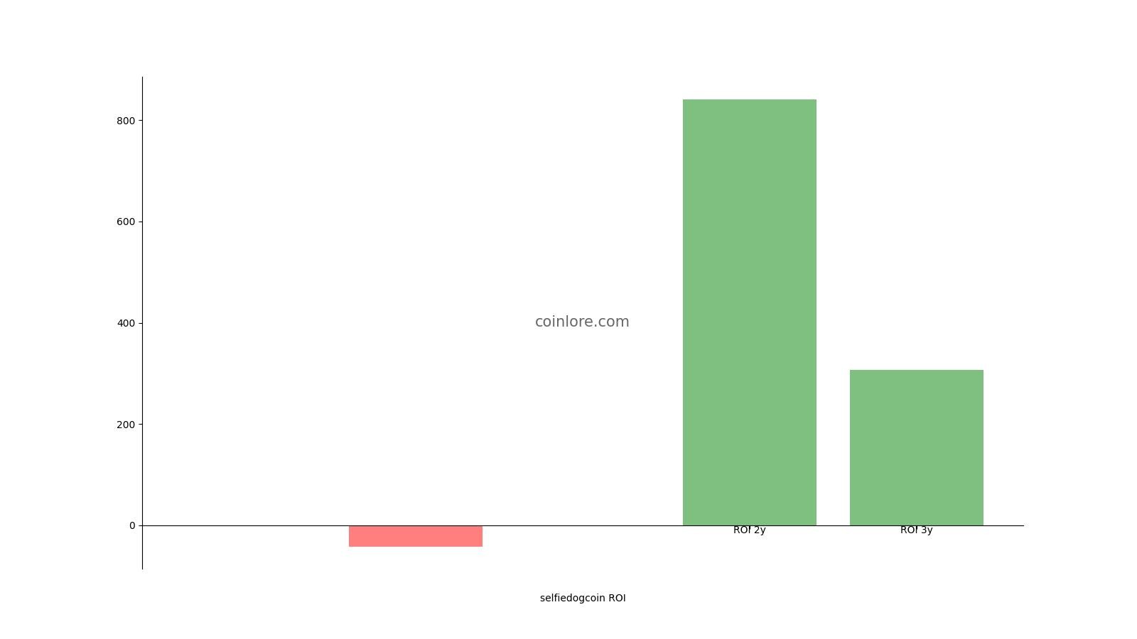 SELFIE ROI chart