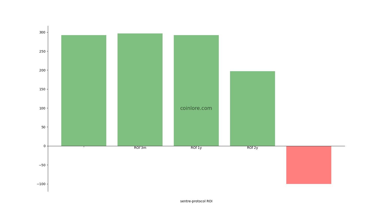 SNTR ROI chart