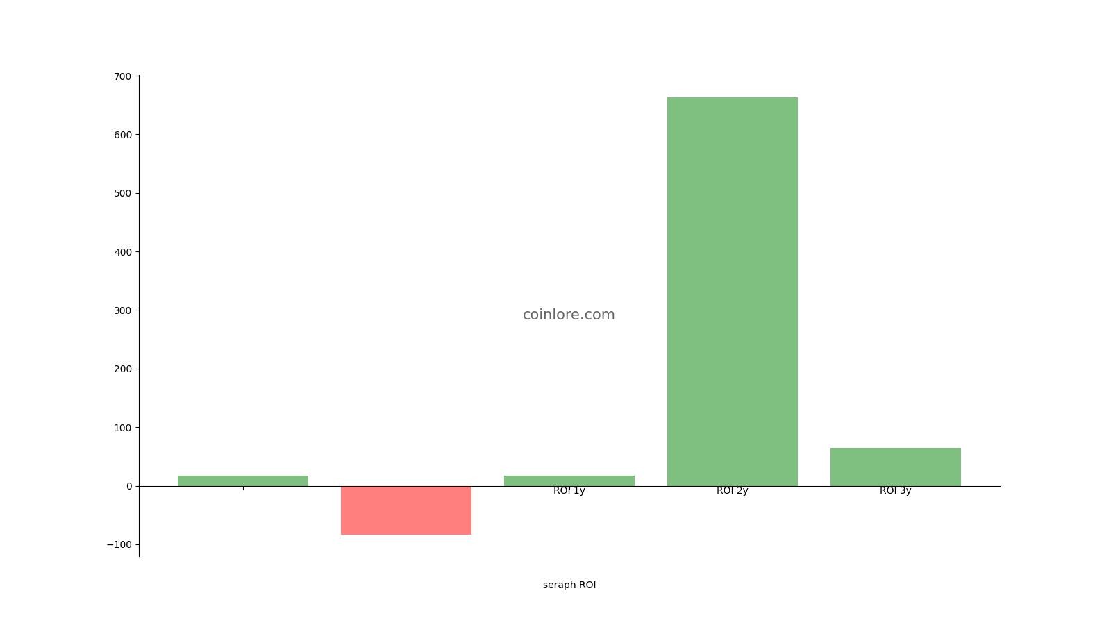 SERAPH ROI chart