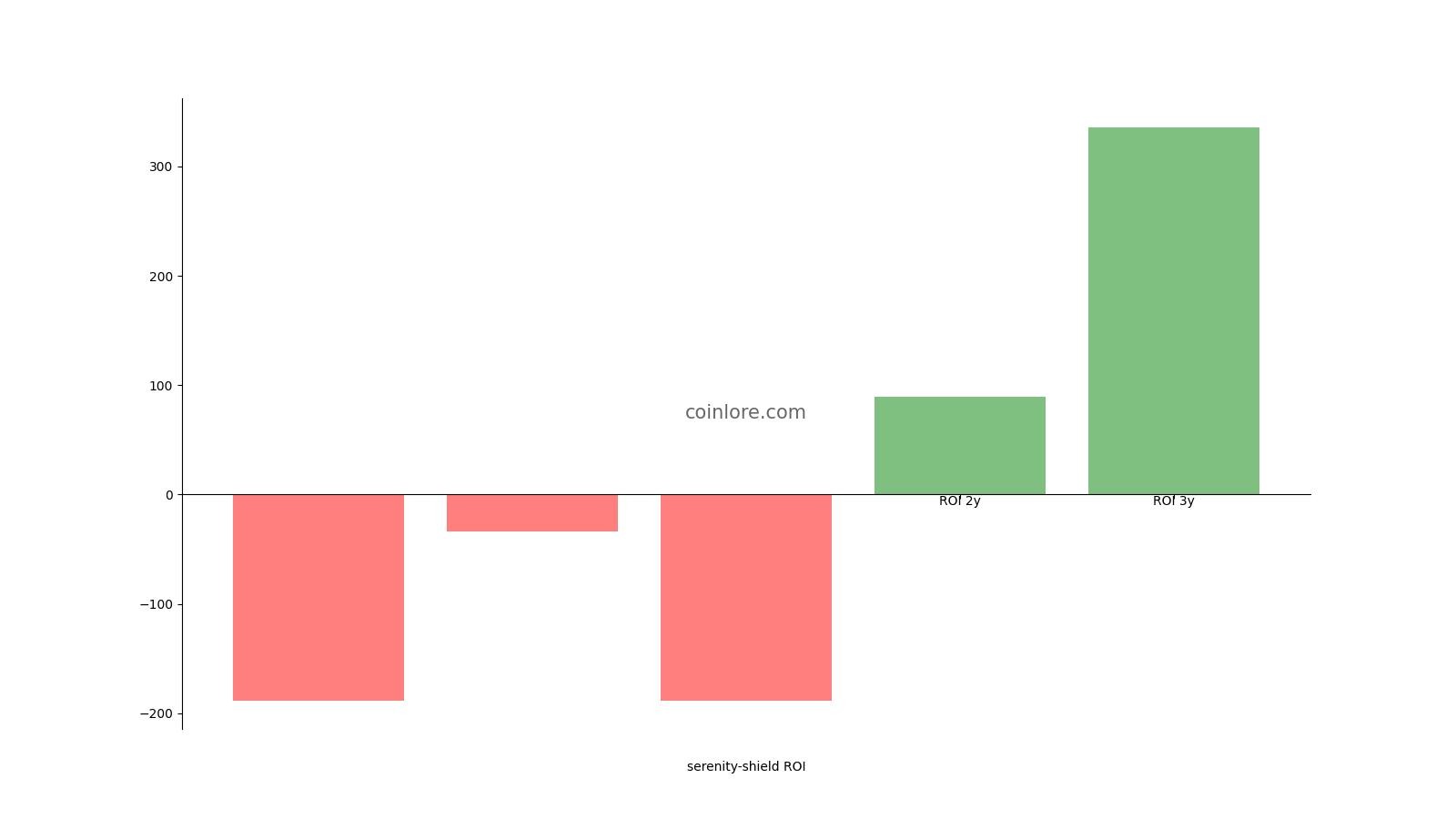 SERSH ROI chart
