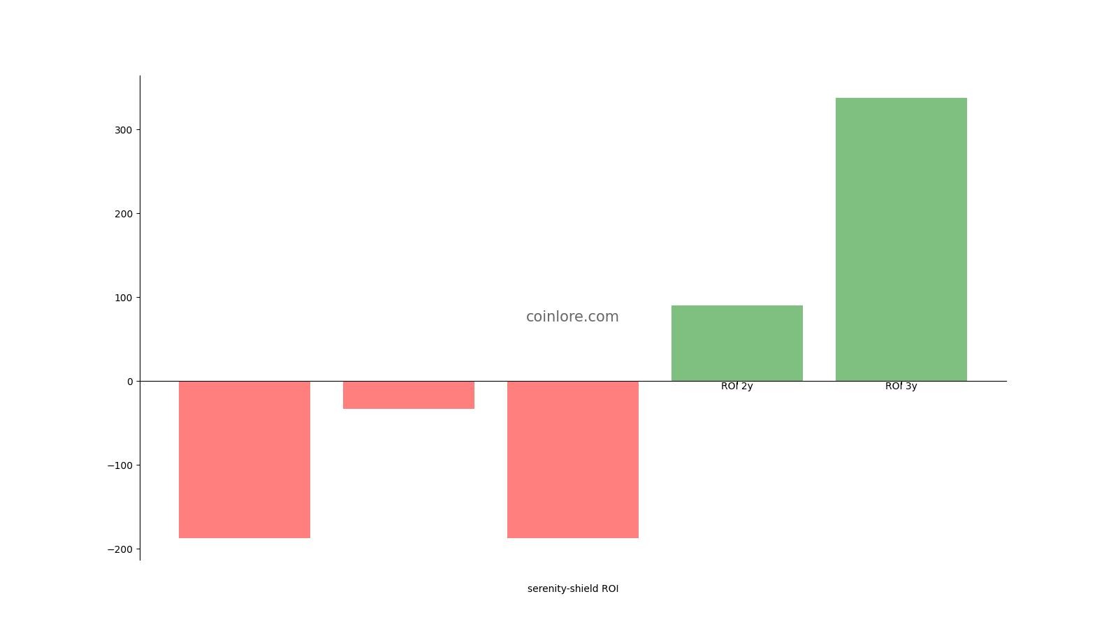 SERSH ROI chart