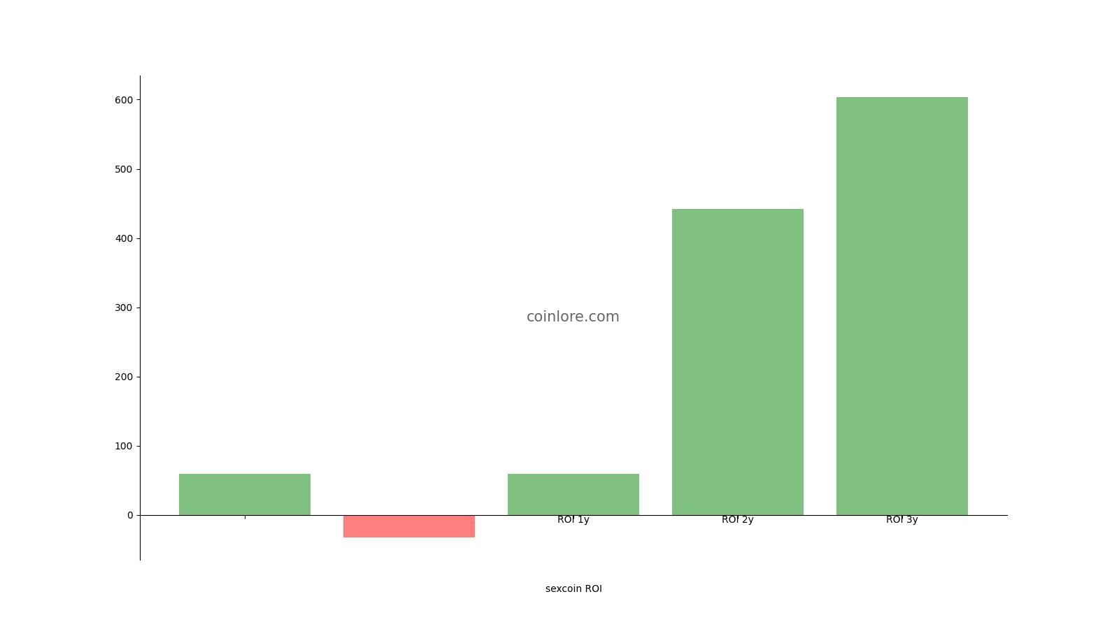 SXC ROI chart