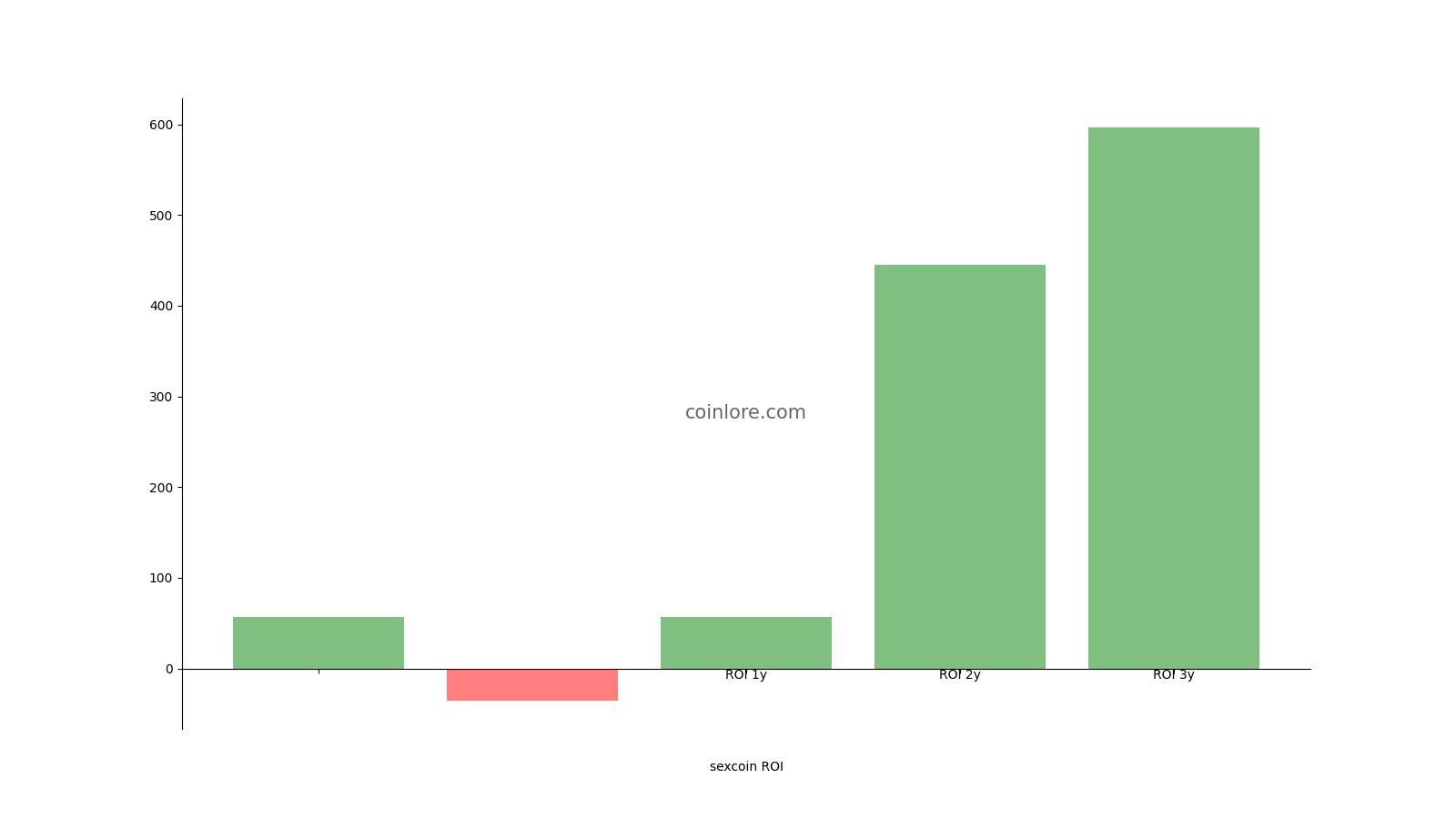 SXC ROI chart